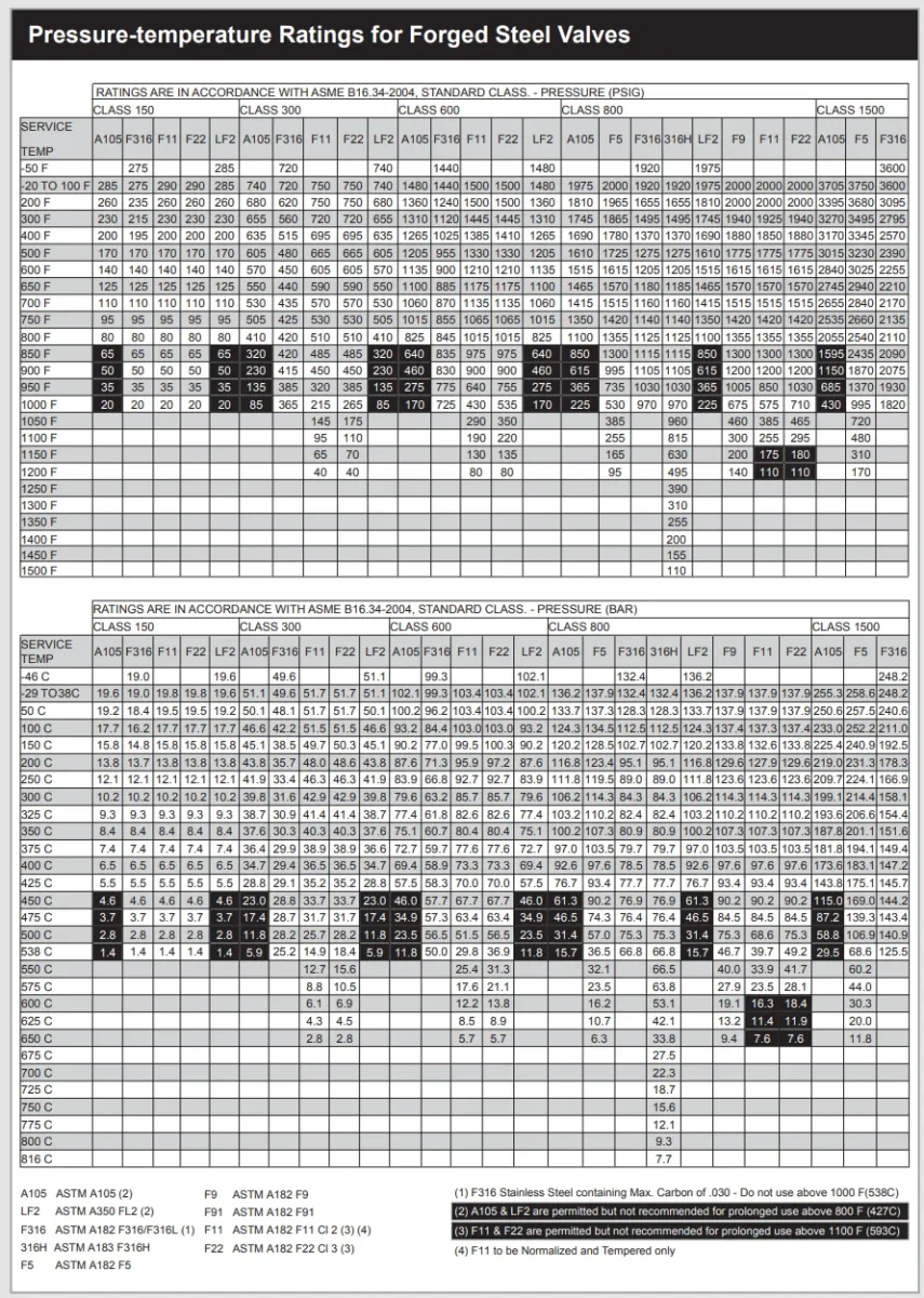 Get to Know the Pressure and Temperature Ratings for Forged Steel ...