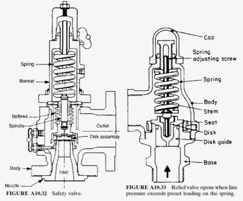 Pressure Relief Valve vs Safety Relief Valve