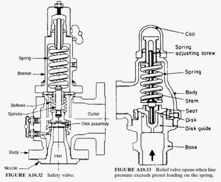 Pressure Relief Valve vs Safety Relief Valve