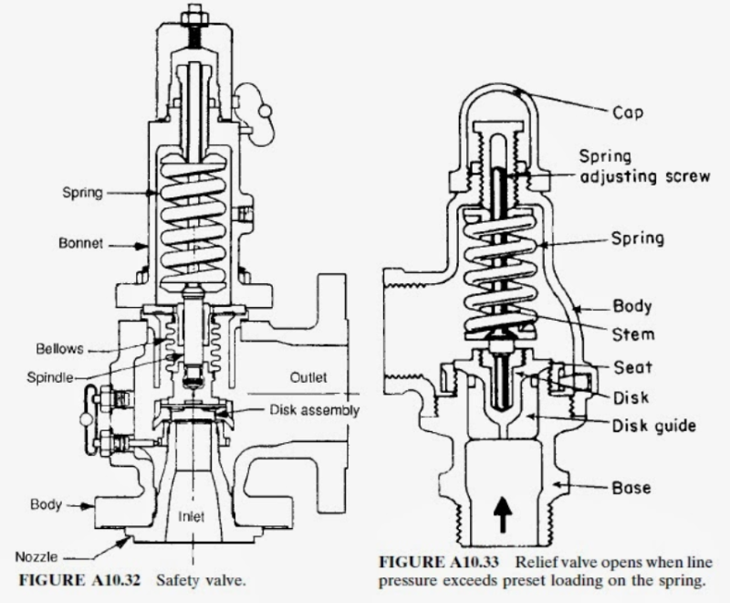 Pressure Relief Valve vs Safety Relief Valve